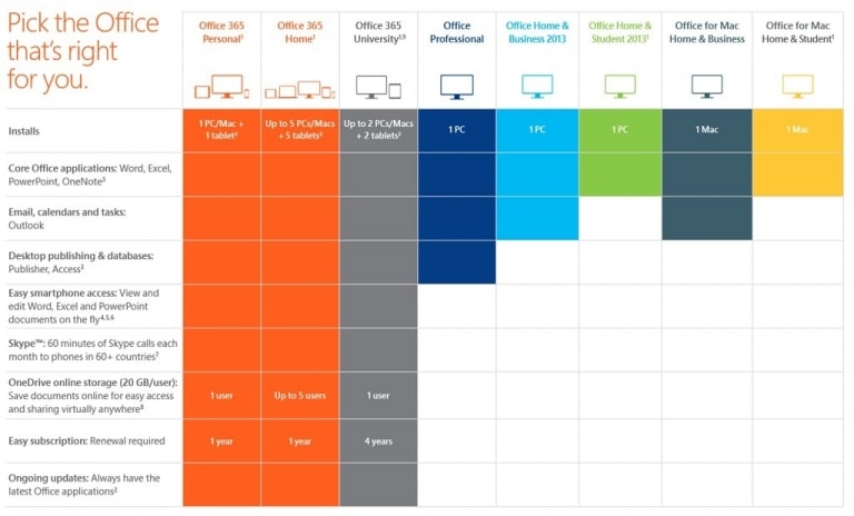 Office 365 vs Home & Student vs Home & Business vs Pro